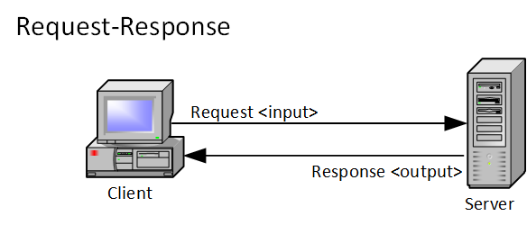 The Request-Response Pattern